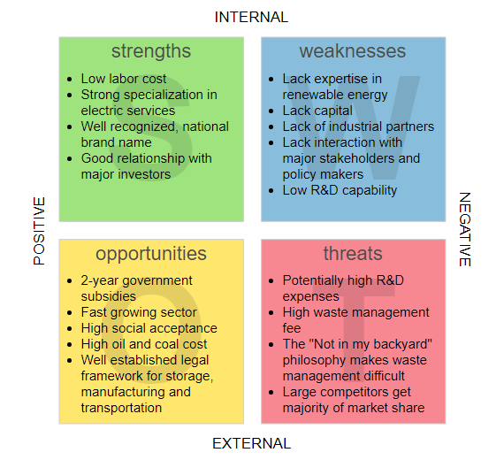  SWOT PEST 