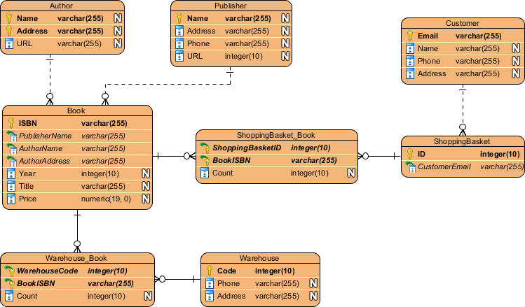 What Is Entity Relationship Diagram ERD 2022 