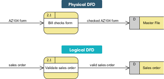 Logical Vs Physical Data Flow Diagrams