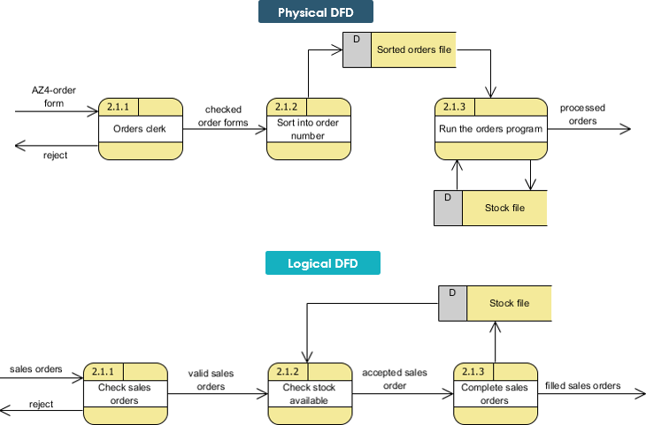 Logical Vs Physical Data Flow Diagrams Bank2home