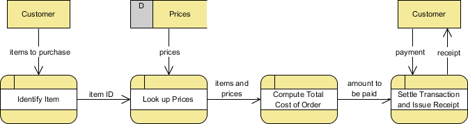 Logical Vs Physical Data Flow Diagrams