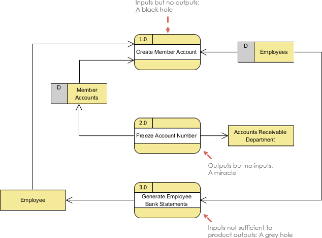 What Is Data Flow Diagram 