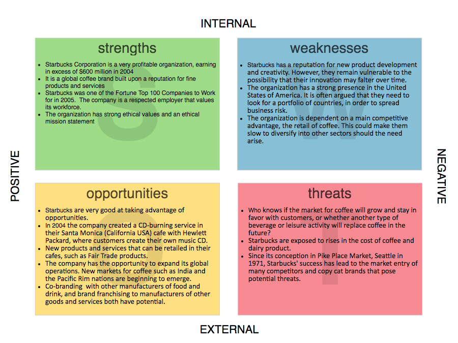 What Is SWOT Analysis 