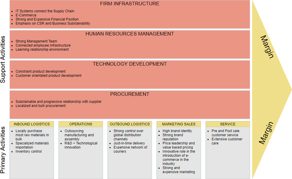 What Is Value Chain Analysis 
