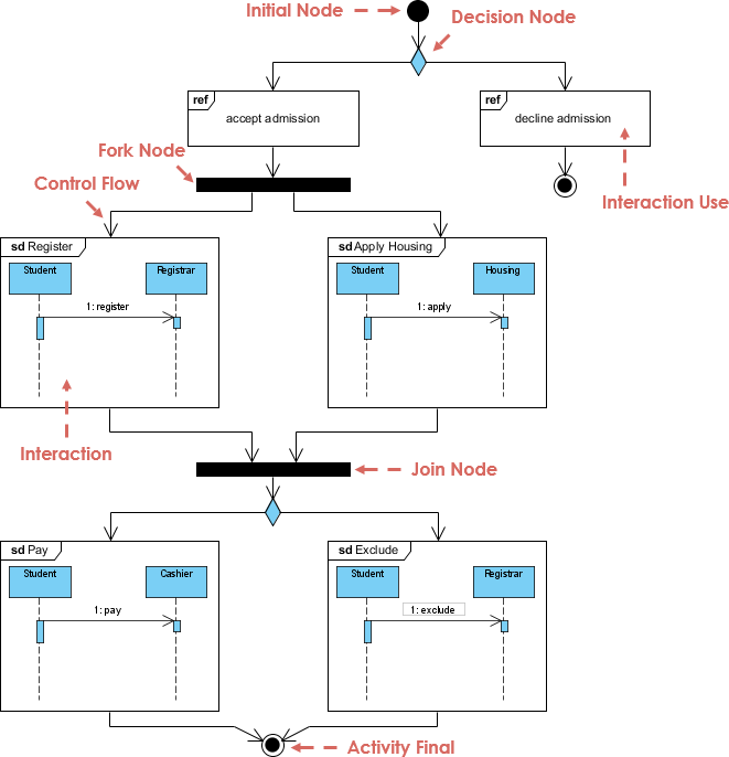 What Is Interaction Overview Diagram 