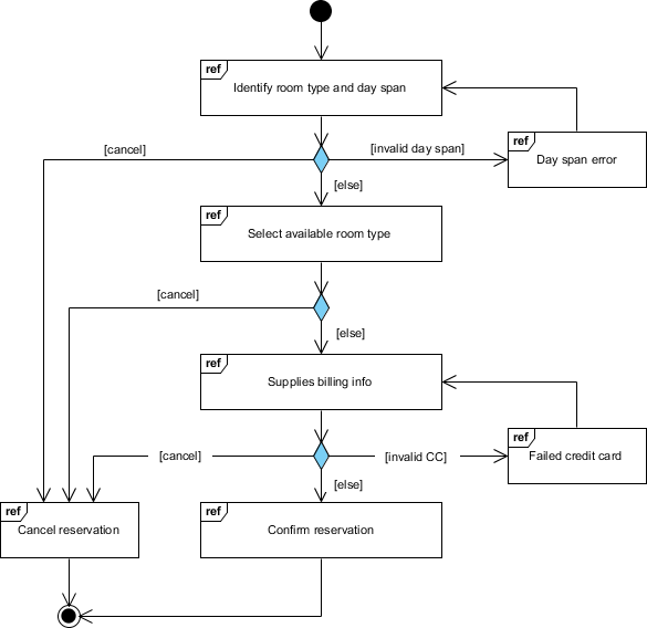 What Is Interaction Overview Diagram 