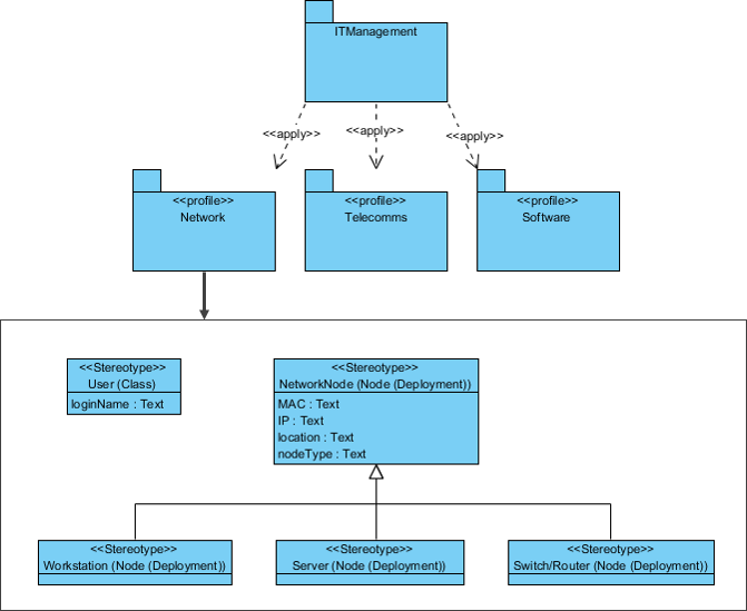 What Is Profile Diagram In UML 