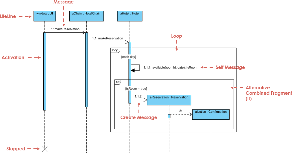 Sequencediagram Makeorder Sequence Diagram Diagram Software Design