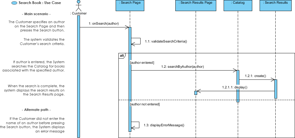 What Is Sequence Diagram 