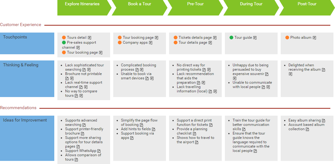 What Is Customer Journey Map 