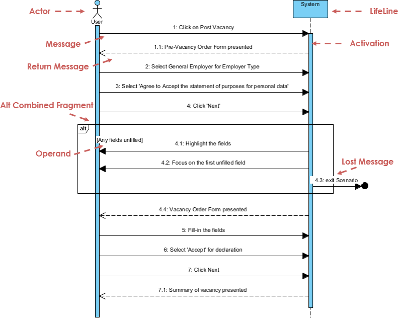 What Is Unified Modeling Language UML 