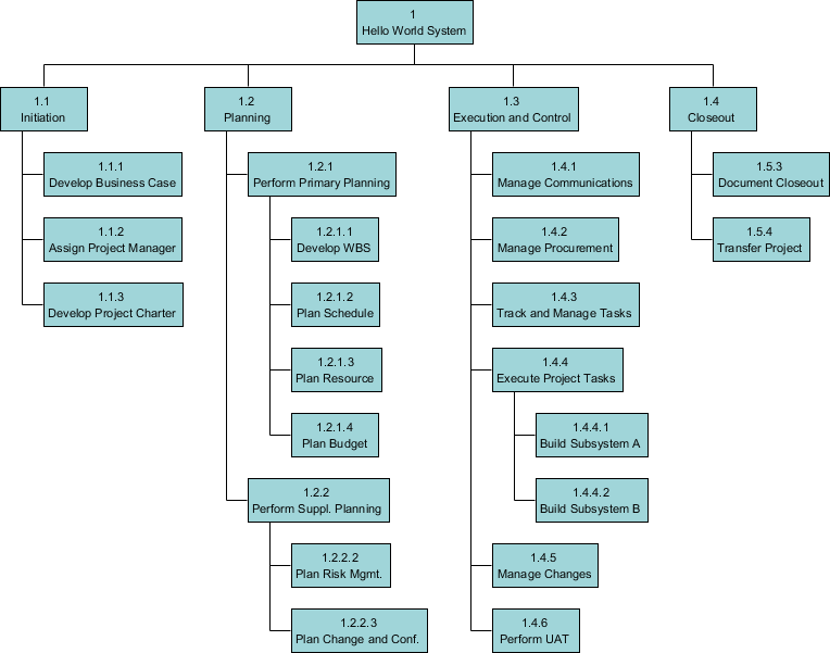 Breakdown Structure For Project Management