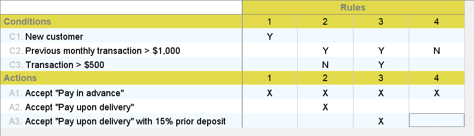 How To Draw Decision Table Cousinyou14